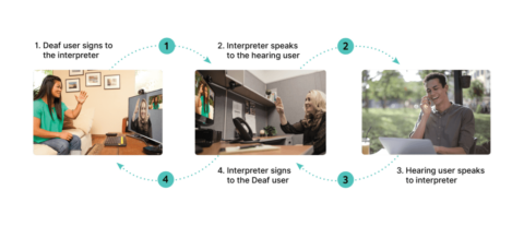 What is Video Relay Service for the Deaf | Sorenson VRS
