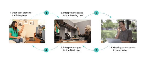 What is Video Relay Service for the Deaf | Sorenson VRS