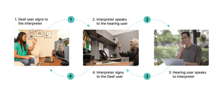 What is Video Relay Service for the Deaf | Sorenson VRS