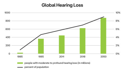 Evolution of Hearing Aid Technology | Sorenson Communications