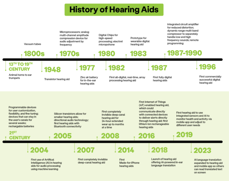 How Hearing Aid Technology Has Evolved | Invention to Modern Day