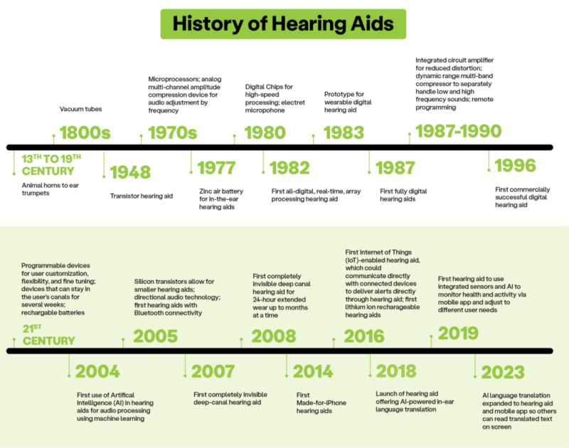 Evolution of Hearing Aid Technology | Sorenson Communications
